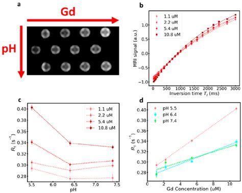 A T Weighted Mr Acquisition On Cds Gd For Samples Prepared With