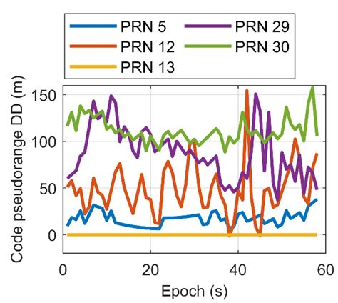 code pseudorange double difference observable for satellites in figure