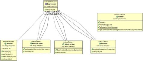 Interpreter Design Pattern In Java With Example Big Data