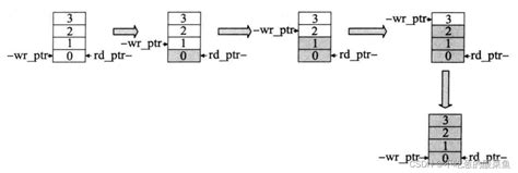 数字ic手撕代码 同步fifo手撕代码ic Fifo Csdn博客