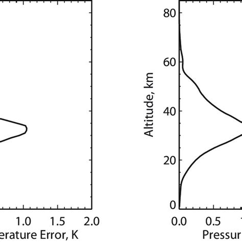 Estimated Systematic Error In SAGE III Temperature And Pressure