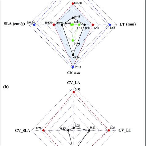 Radar Chart Showing A The Intraspecific Trait Variation And B The