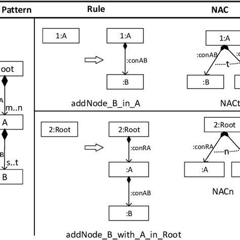 rule schema for transitive node creation rules of length 2 download scientific diagram