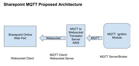 Sharepoint To View Ignition Data Best Practices General Discussion Inductive Automation Forum
