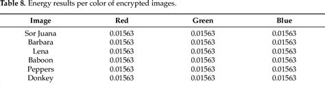 Table 8 From A Hybrid Cryptosystem Incorporating A New Algorithm For