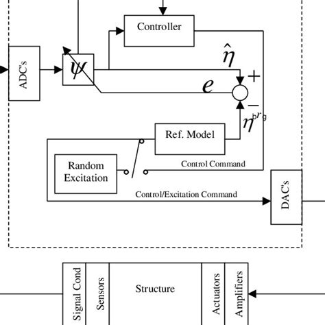 Structure Of Stf Based Controller Download Scientific Diagram