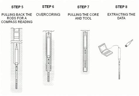 In Situ Stress Testing By Overcoring 2d