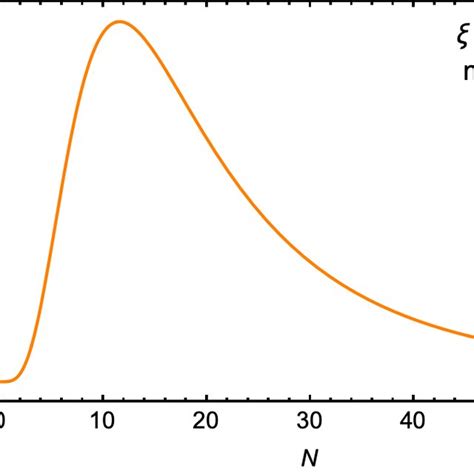The Behaviour Of The Homogeneous Inflaton Field ψ In Units Of M P Download Scientific