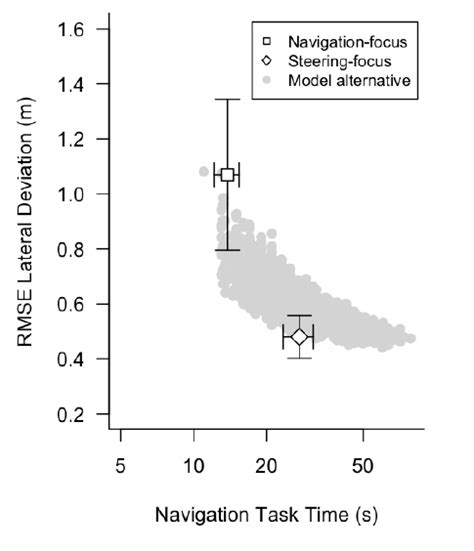 Data Plot Showing Task Time And Rmse Lateral Deviation Across For