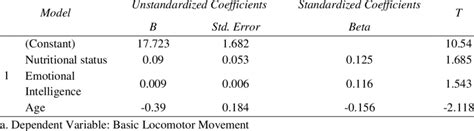 Multiple Linear Regression Analysis Coefficients Download Scientific