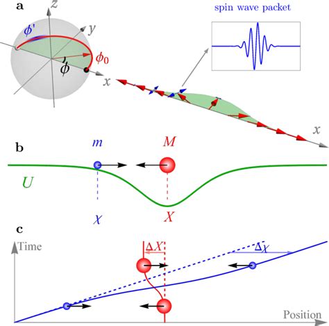 Figure 1 From Spin Wave Driven Domain Wall Motion In Easy Plane