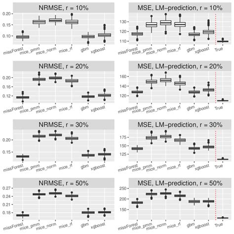 Imputation Left Column And Prediction Accuracy Right Column Download Scientific Diagram