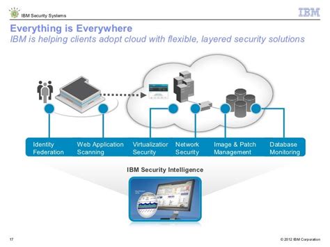 Ibm Security Overview 2012 Jan 18 Sellers Deck