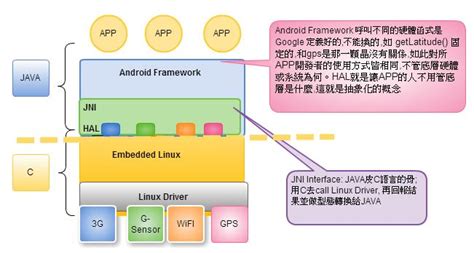 艾鍗學院 嵌入式Linux學程 數位豪華版