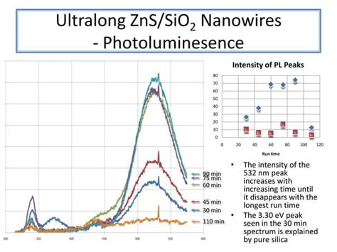 Zns Nanostructures Synthesis Characterization And Theory Defense Presentation Pptx