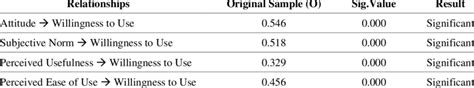 Structural Model Analysis Path Coefficient Download Scientific Diagram