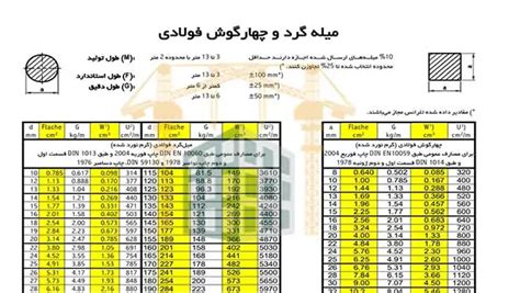 لیستوفر چیست ؟ تهیه جدول لیستوفر میلگرد در اکسل با مثال آکادمی عمران