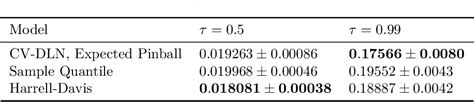 Table 2 From Expected Pinball Loss For Quantile Regression And Inverse Cdf Estimation Semantic