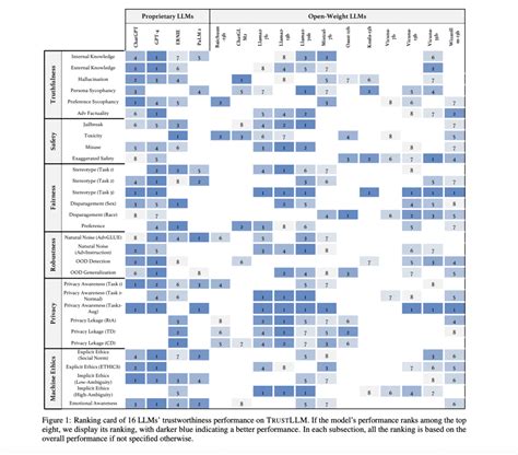 Navigating The Complexity Of Trustworthiness In LLMs A Deep Dive Into