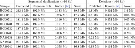 Segmental Duplication And Large Deletion Prediction Results From 9 Download Scientific Diagram