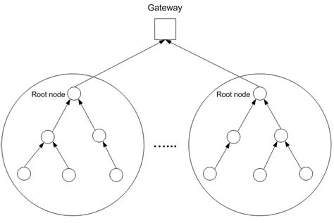 The Network Topology Is Subdivided Into Different Small Clusters Download Scientific Diagram
