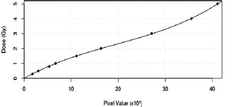 Edr2 Film Dose Calibration Curve Download Scientific Diagram