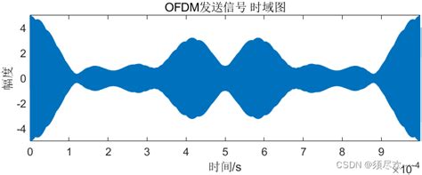 基于ofdm的通信系统模拟实现ofdm通信系统设计 Csdn博客