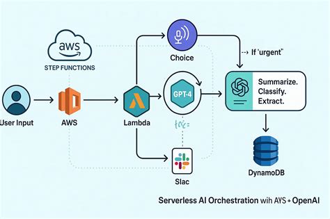 Automating Amazon Quicksight Spice Refreshes Using Aws Lambda Step Functions And Aws Sdk By