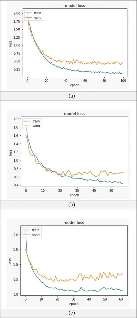 a c history of validation loss in orange and training loss in blue