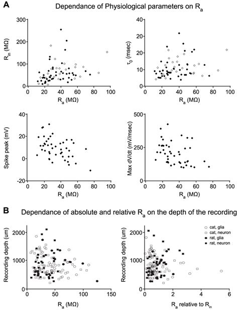 Neuron Parameter Dependencies On Estimated Access Resistance Ra A