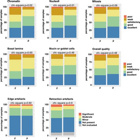 Comparison Of Quality Parameters Between Pfpe And Ffpe Samples In Download Scientific Diagram