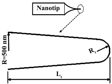 Schematic Form Of The Nanometric Apex Of Tip Download Scientific Diagram