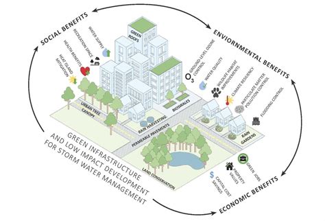 Funding Opportunity Green Infrastructure And Low Impact Development To