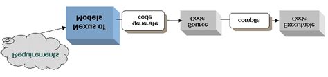 Model Based Software Development Download Scientific Diagram