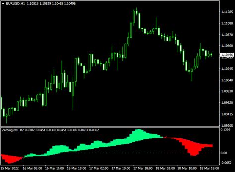 Zerolag Rvi Forex Indicator Mt4