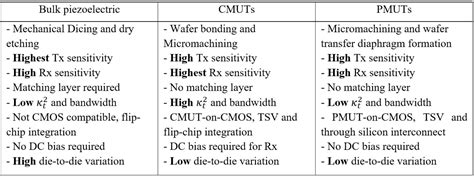 Which Transducer Type Is Best For Ultrasonic Fingerprint Sensing Cmut