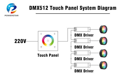 What Are The Dmx And Dmx Control Signals In Dmx512 Powerstar