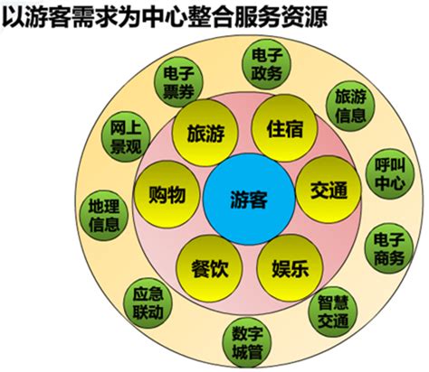 智慧旅游