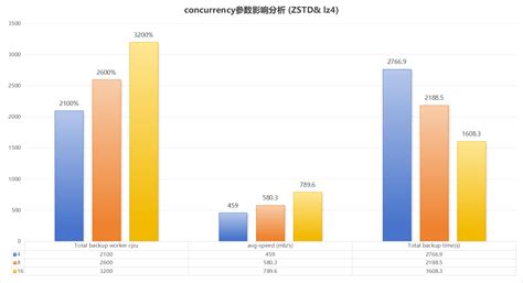 专栏 Tidb Br备份参数影响分析与最佳实践参考 Tidb 社区