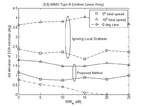 standard deviation of doa estimates versus input snr for spatial
