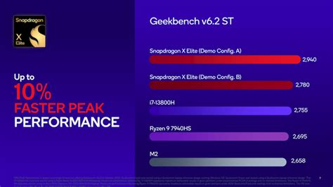 Qualcomm Reveals First Snapdragon X Elite Benchmarks Up Against Intel AMD And Apple KitGuru
