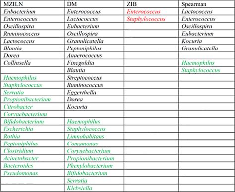 Conditional Regression Based On A Multivariate Zero Inflated Logistic Normal Model For