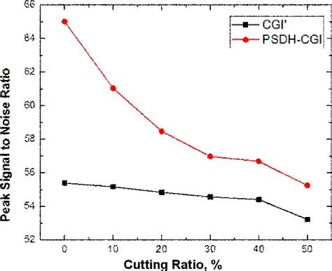Figure 1 From Optical Encryption Based On The Algorithm Of Compressive
