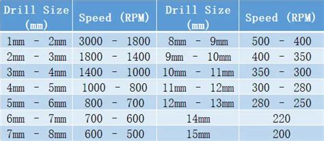 Hss Drill Speeds And Feeds A Quick Guide For Better Drilling