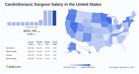 Salary Cardiothoracic Surgeon Jul 2025 United States