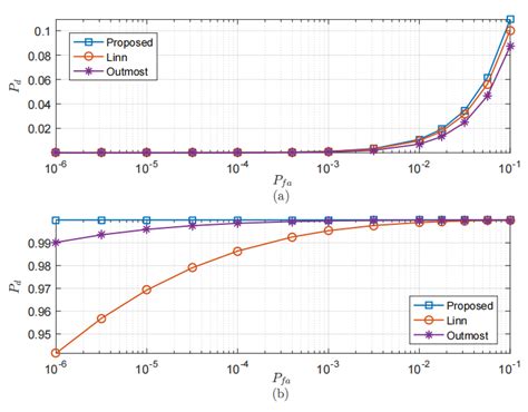Roc Curves Of The 16apsk Signal Carrier Synchronization Lock Detector