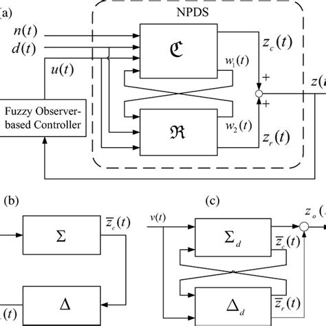 A Block Diagram Of The Controlled Subsystem C In 46 And Coupled Download Scientific Diagram