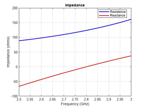 Biquad Create Biquad Or Double Biquad Antenna MATLAB
