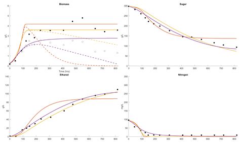 Fermentation Free Full Text Models For Wine Fermentation And Their