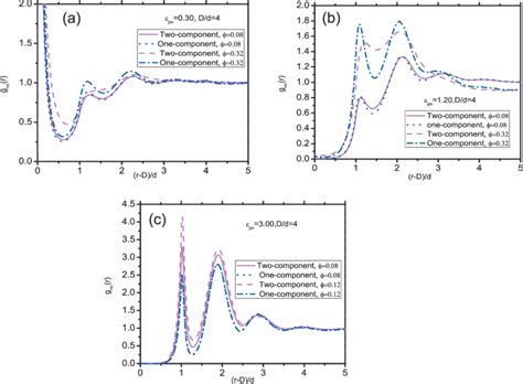 Nanoparticle Nanoparticle Pair Correlation Functions From The Explicit Download Scientific